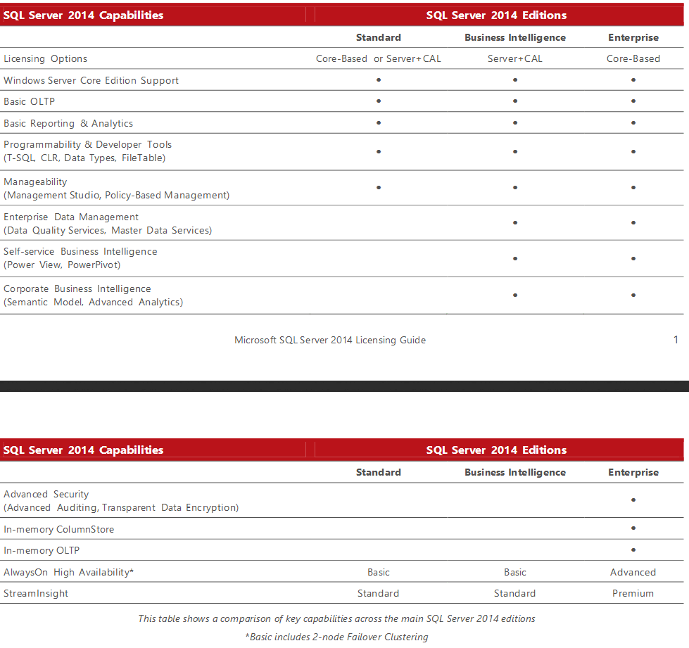 Standalone SQL servers vervangen door SQL Server Cluster - GTS Online
